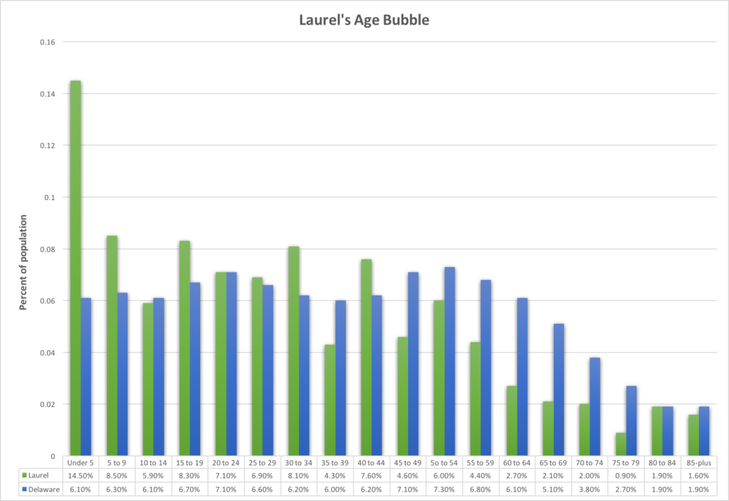 Watch out for Laurel’s age bubble – Reimagine Laurel